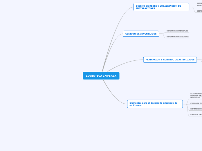 LOGISTICA INVERSA - Mind Map